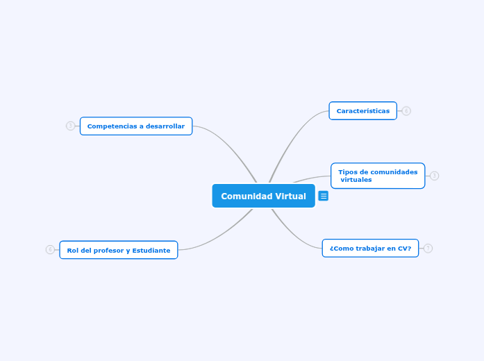 Comunidad Virtual - Mind Map